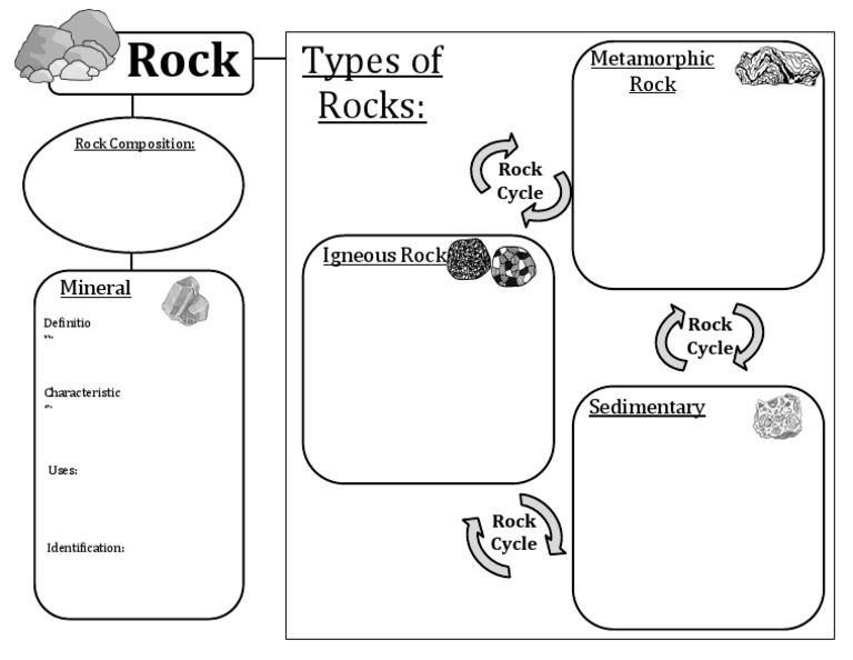Intro To Rocks and Mineral Graphic Organizer | PDF