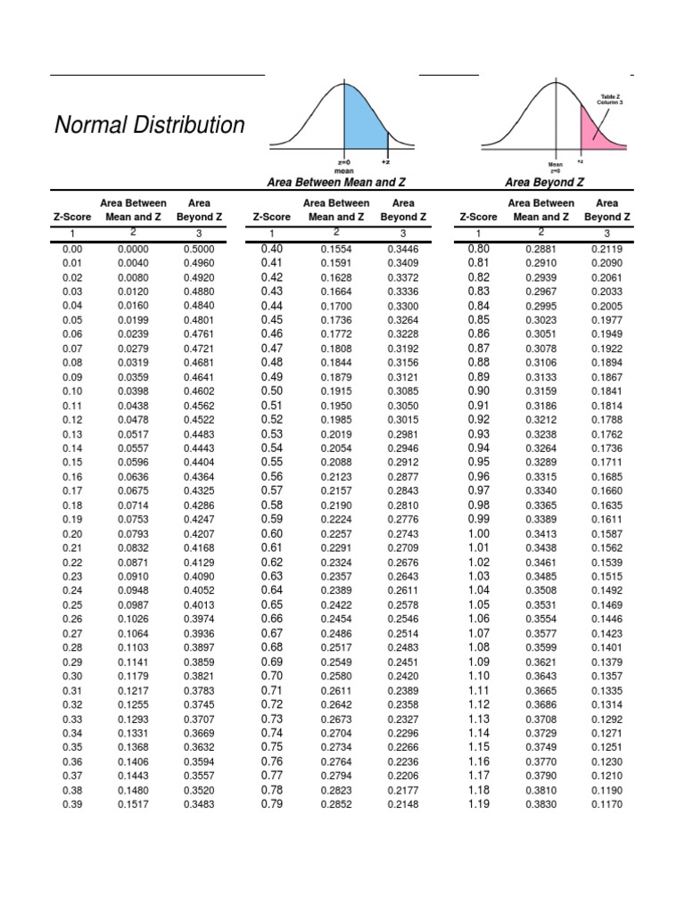 Standard Normal Curve Table Pdf Normal Distribution Statistical 2829