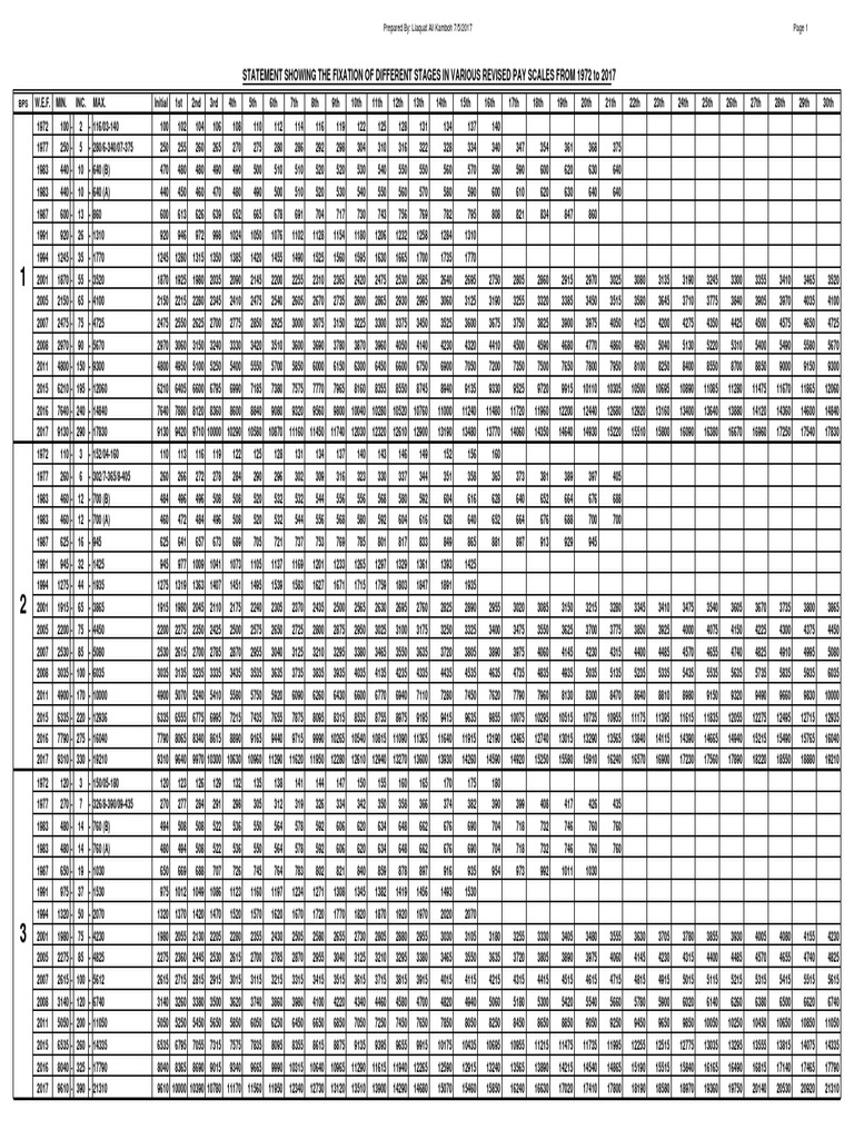 Pay Scale Chart 1972-2017 Summary | PDF | Military Operations | Warfare ...