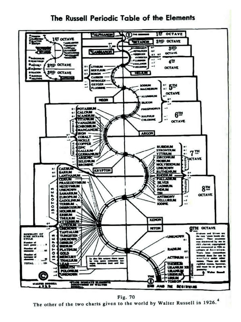 Tabla Periódica D Ewalter Russell | PDF