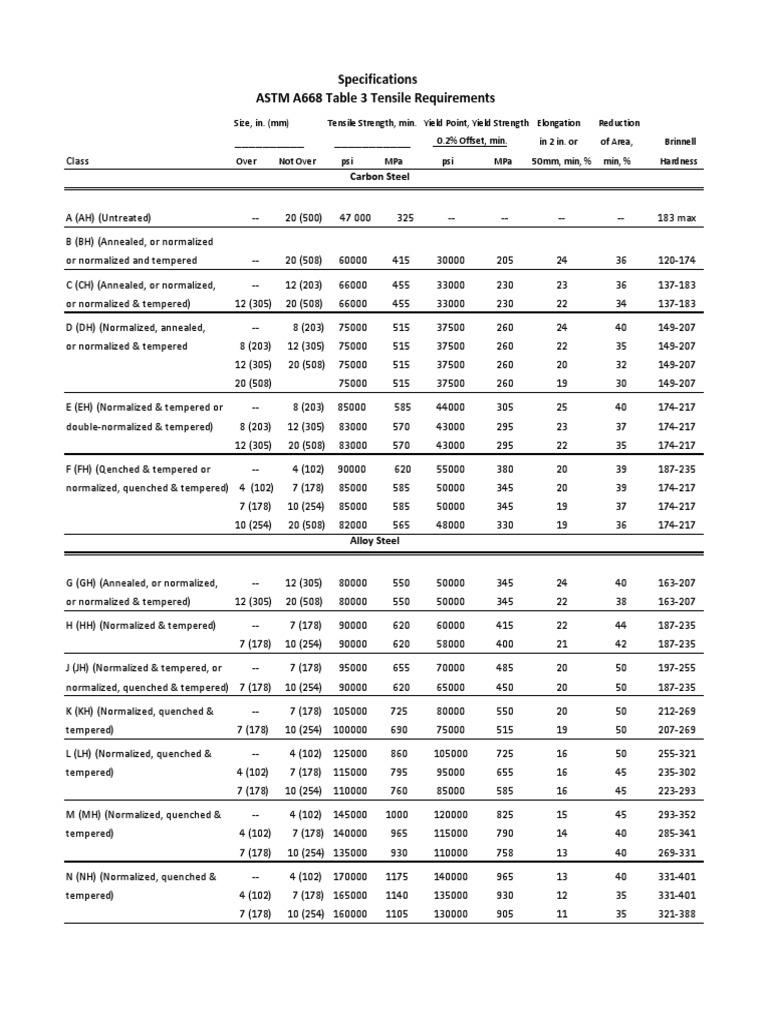 Astm A668 Tensile Req | PDF | Ultimate Tensile Strength | Industrial ...