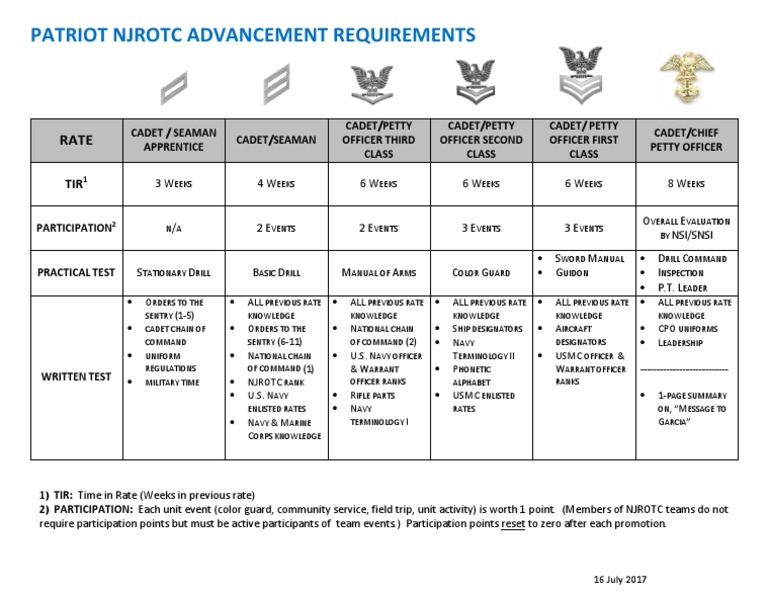 NJROTC Advancement Requirements 2017 | PDF | Officer (Armed Forces ...