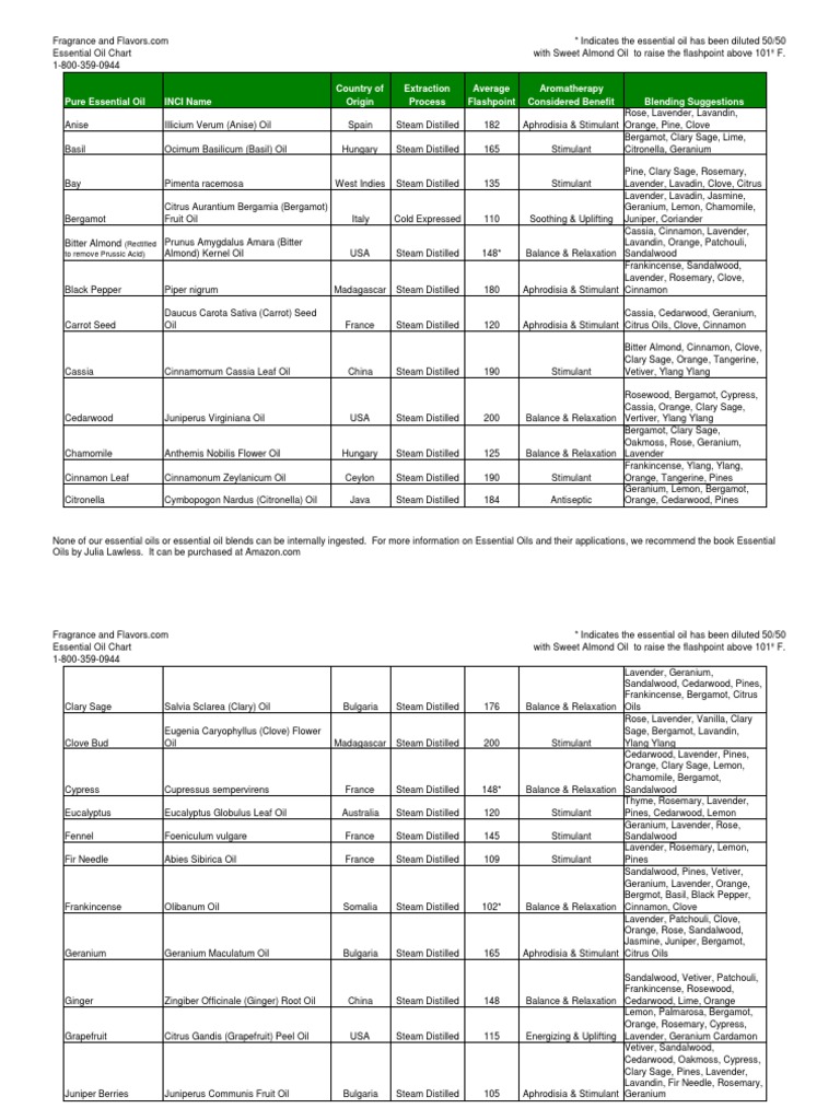 Essential Oil Chart | PDF | Essential Oil | Lavandula