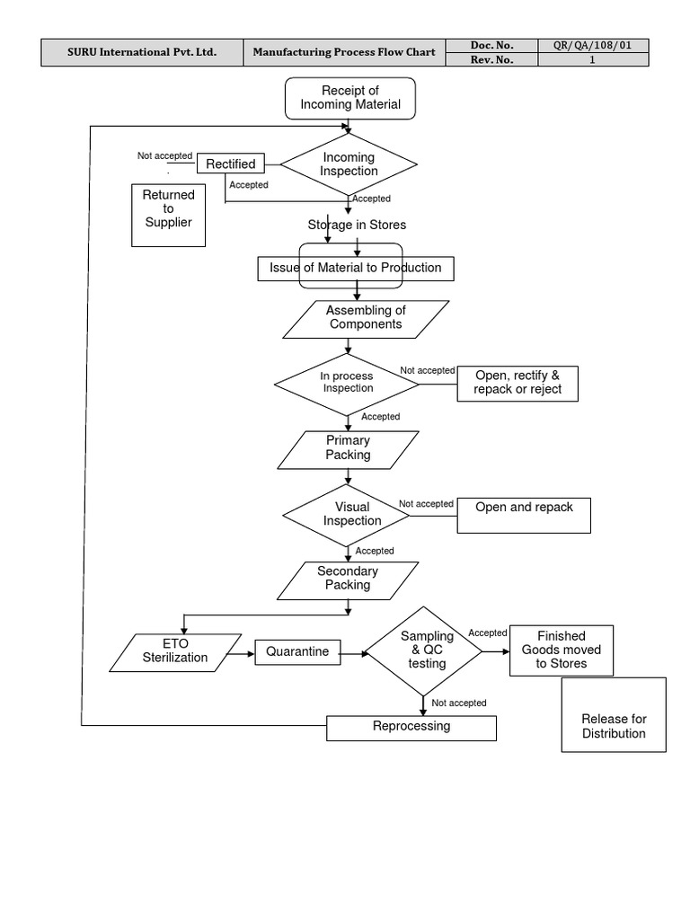 Manufacturing Process Flow Chart | PDF | Production And Manufacturing ...