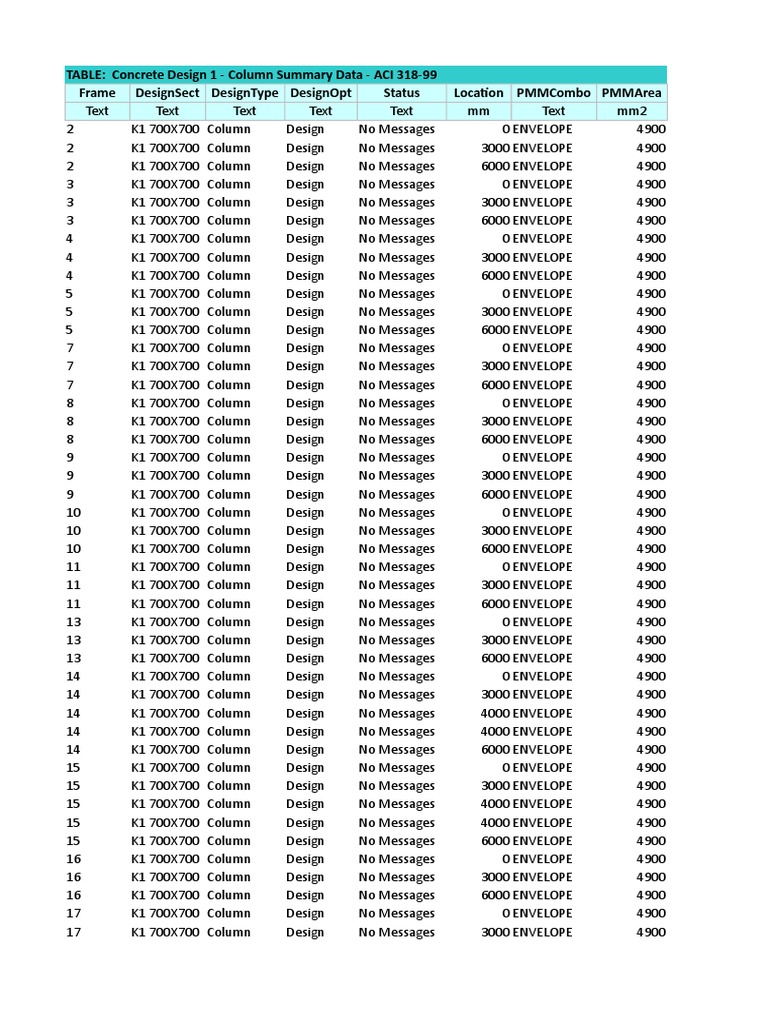 Table: Concrete Design 1 - Column Summary Data - Aci 318-99 Frame Designsect Designtype ...