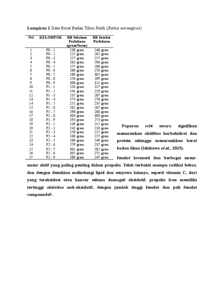 Lampiran 5 Data Berat Badan Tikus Putih | PDF
