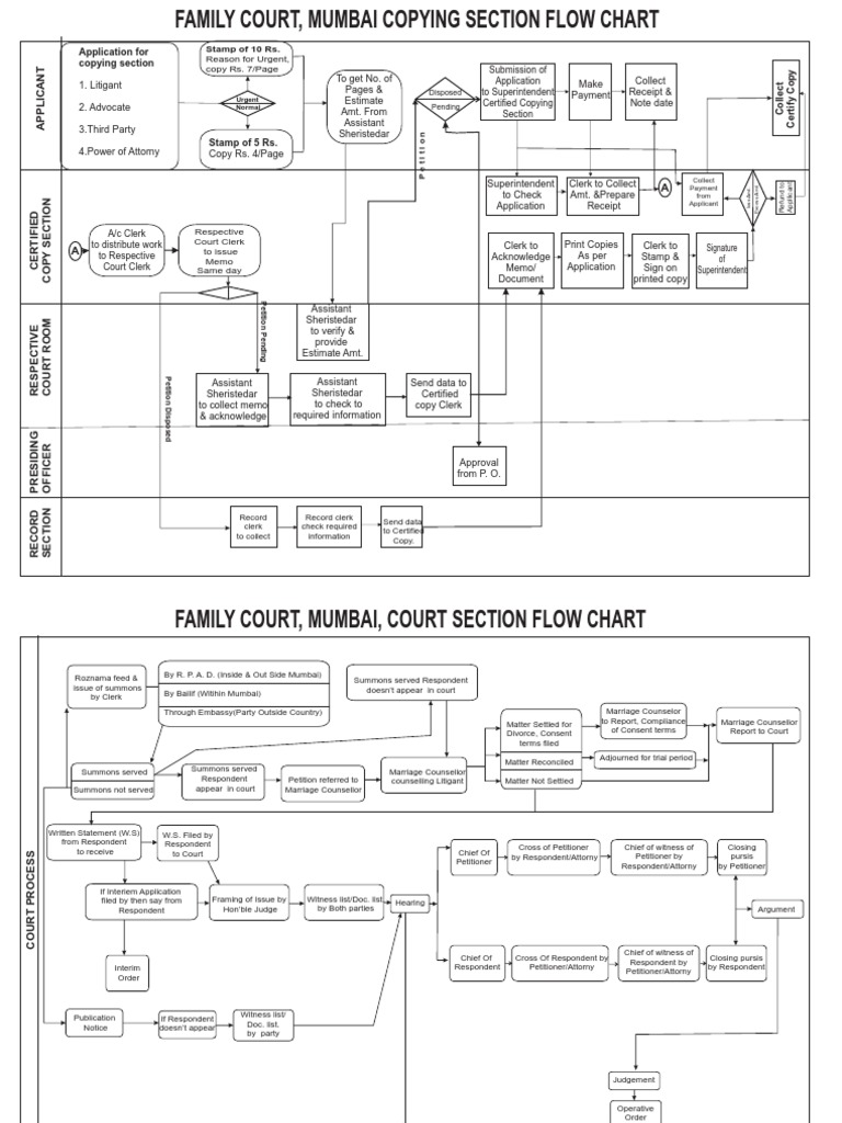 Flow Chart on Court Proceeding, Copying, Decree Execution | Summons ...