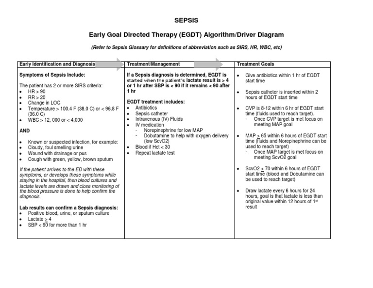 Sepsis Early Goal Directed Therapy (EGDT) Algorithm/Driver Diagram ...
