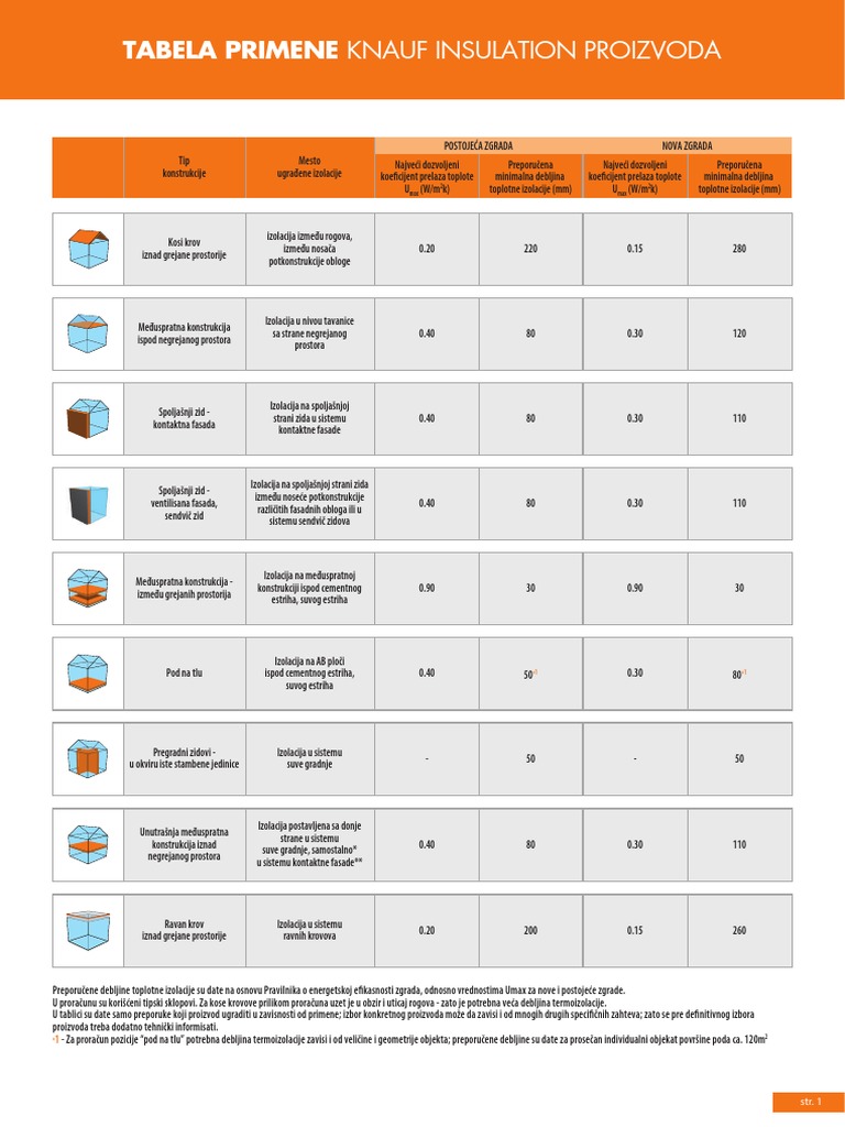 Ki Tabela Primene I Primena Proizvoda | PDF