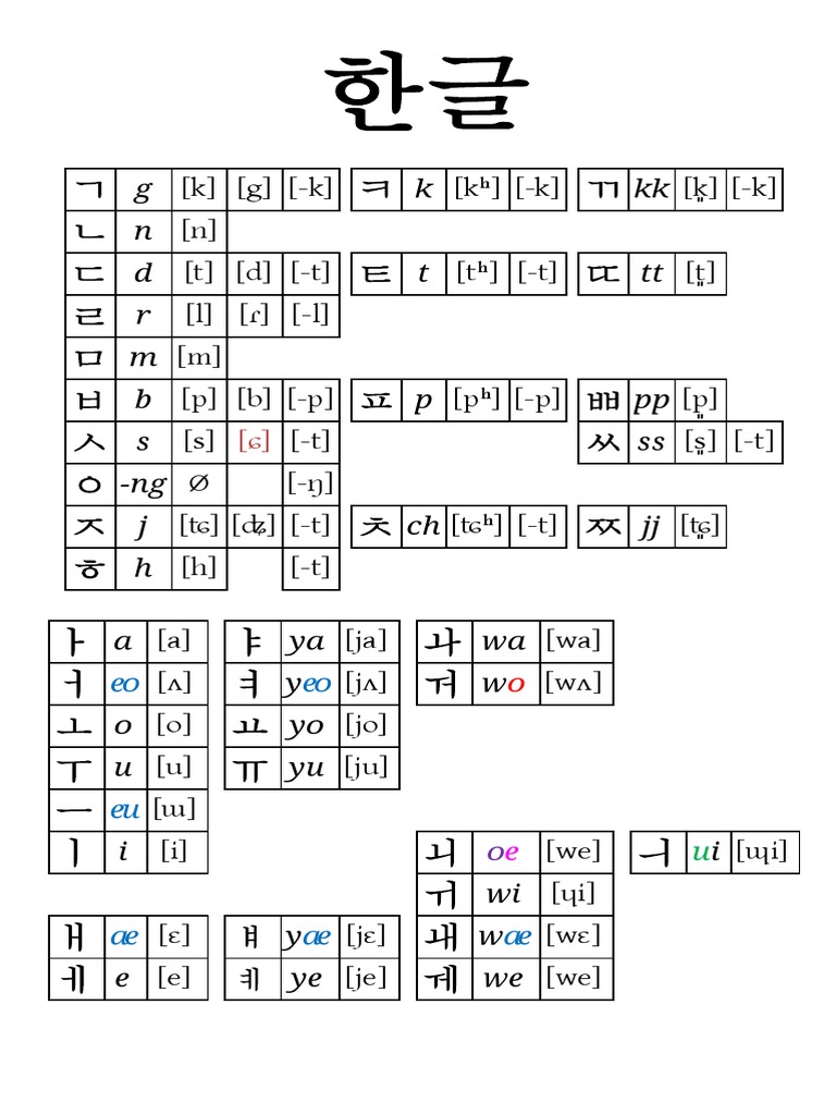 Korean Alphabet Pronunciation Guide | PDF | Teaching Methods & Materials