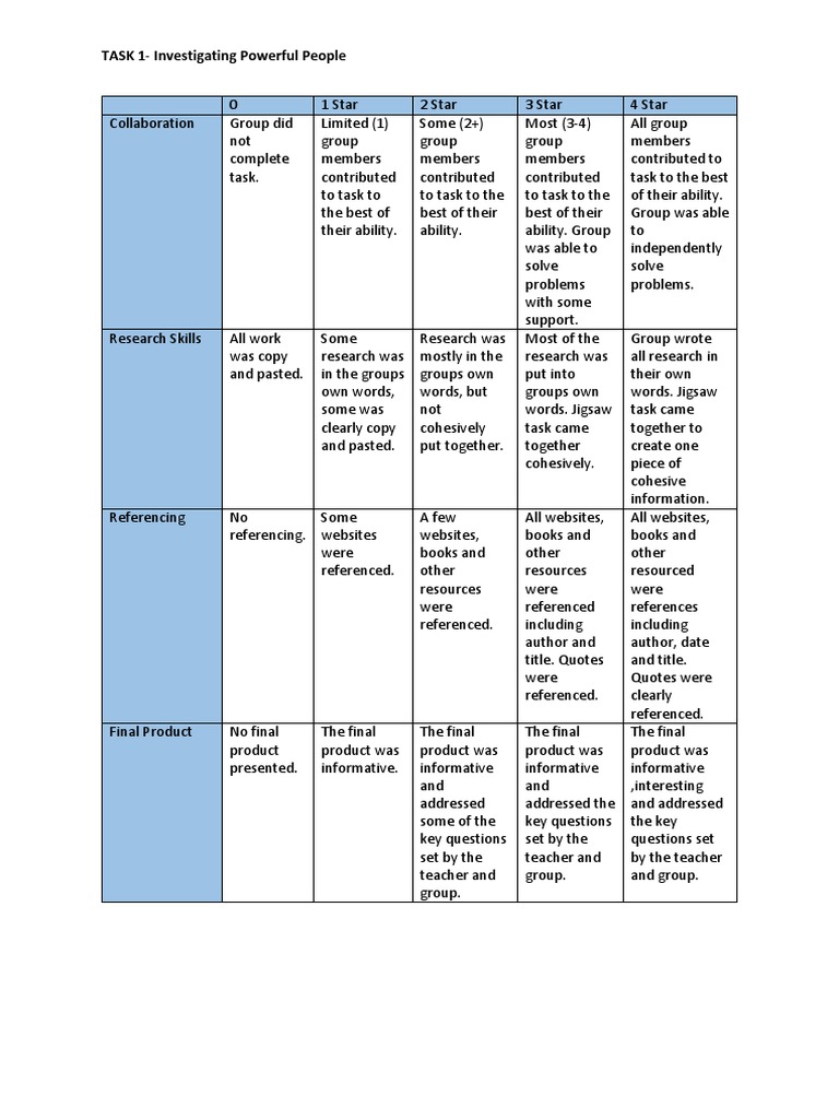 Jigsaw Task 1 Rubric | PDF | Emergence | Communication