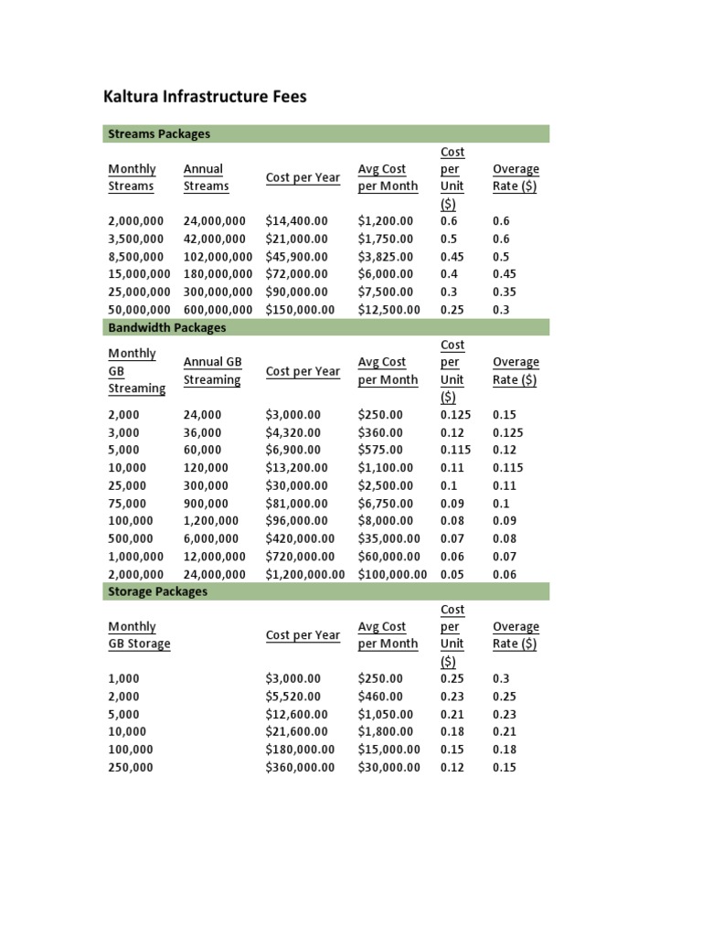 Kaltura Infrastructure Fees | PDF | Digital Technology | Computer Hardware