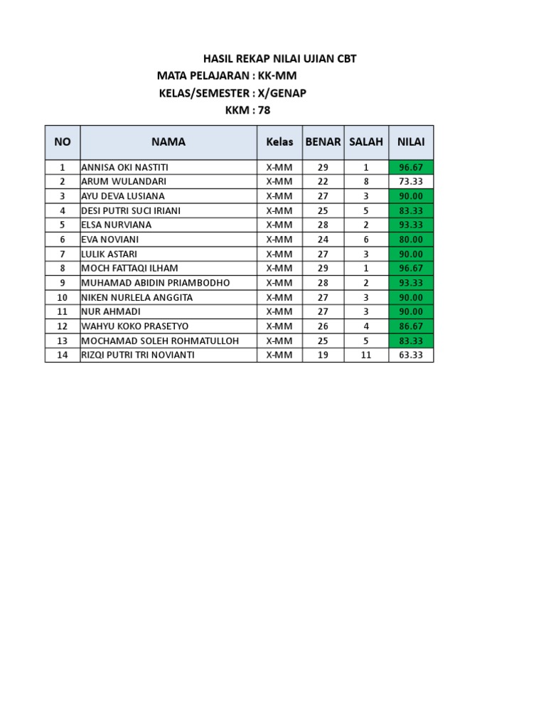 Hasil Rekap Nilai Ujian CBT Mata Pelajaran: KK-MM Kelas/Semester: X/Genap KKM: 78 NO Nama Kelas ...