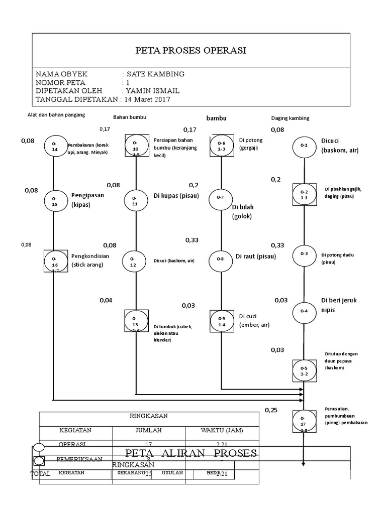 Peta Proses Operasi | PDF