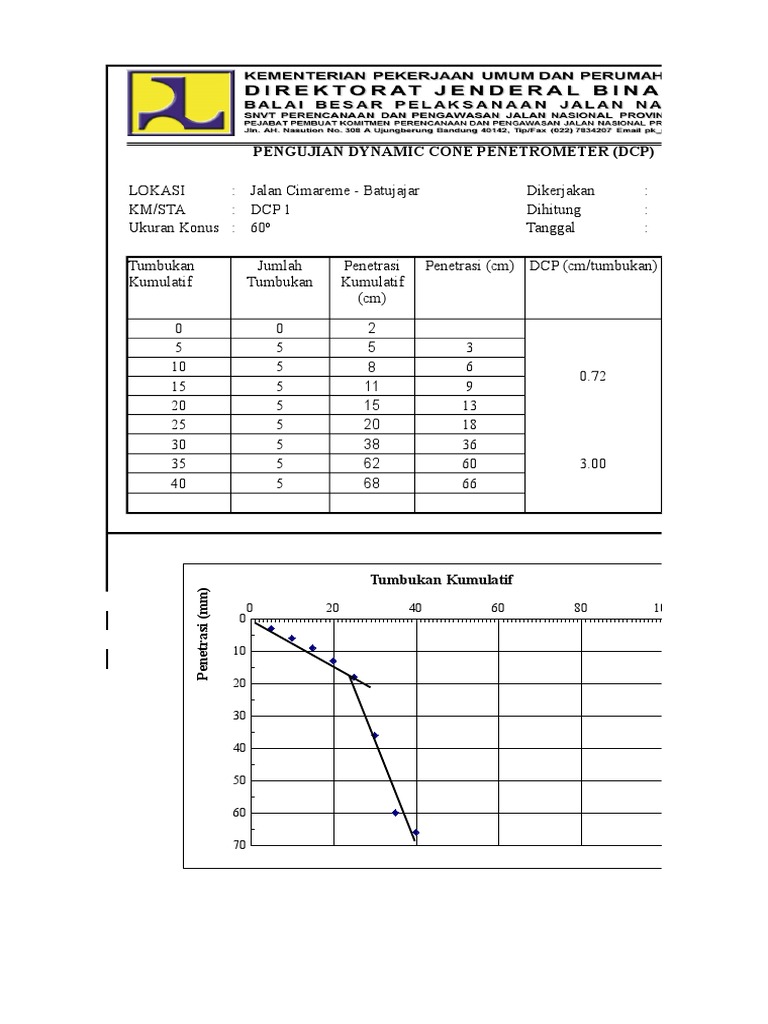 Pengujian DCP di Jalan Cimareme | PDF
