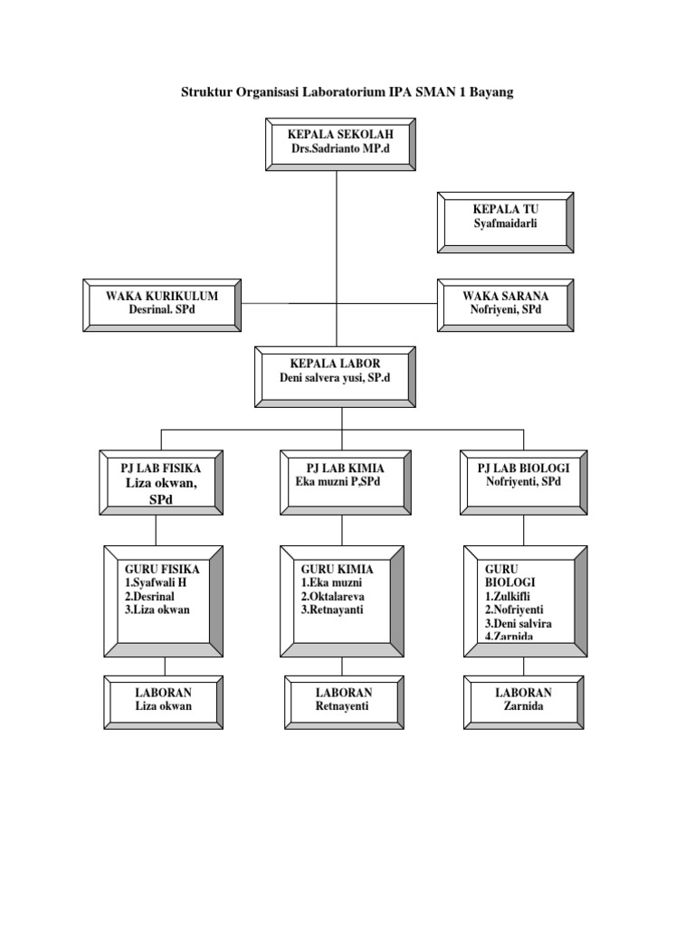 Struktur Organisasi Laboratorium IPA SMAN 1 Bayang | PDF