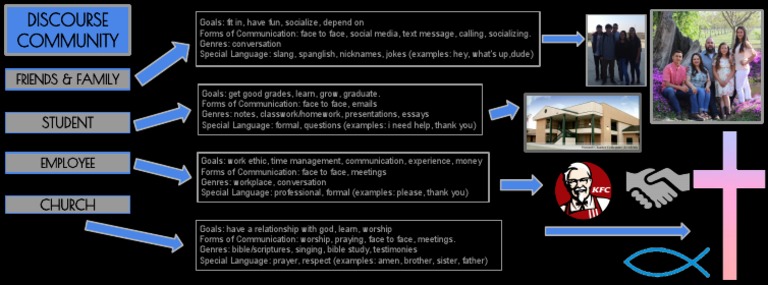 Discourse Community Map | PDF