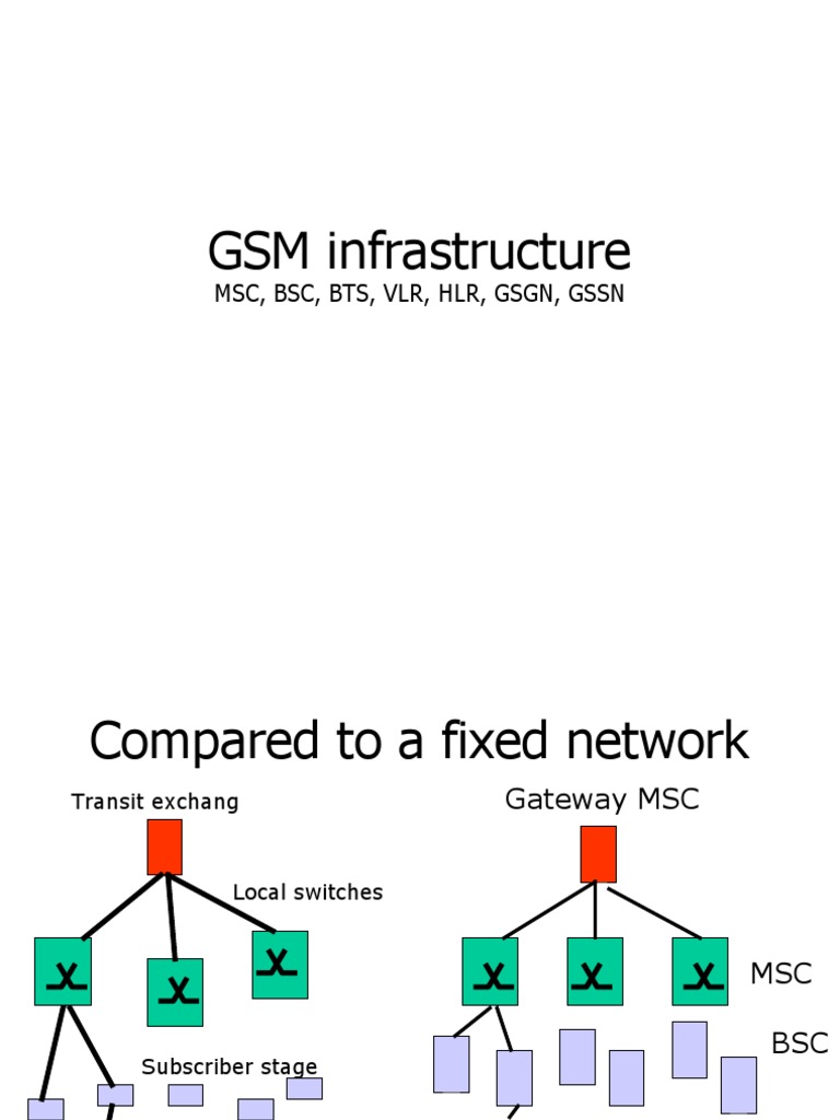 GSM Infrastructure: MSC, BSC, BTS, VLR, HLR, GSGN, GSSN | PDF ...