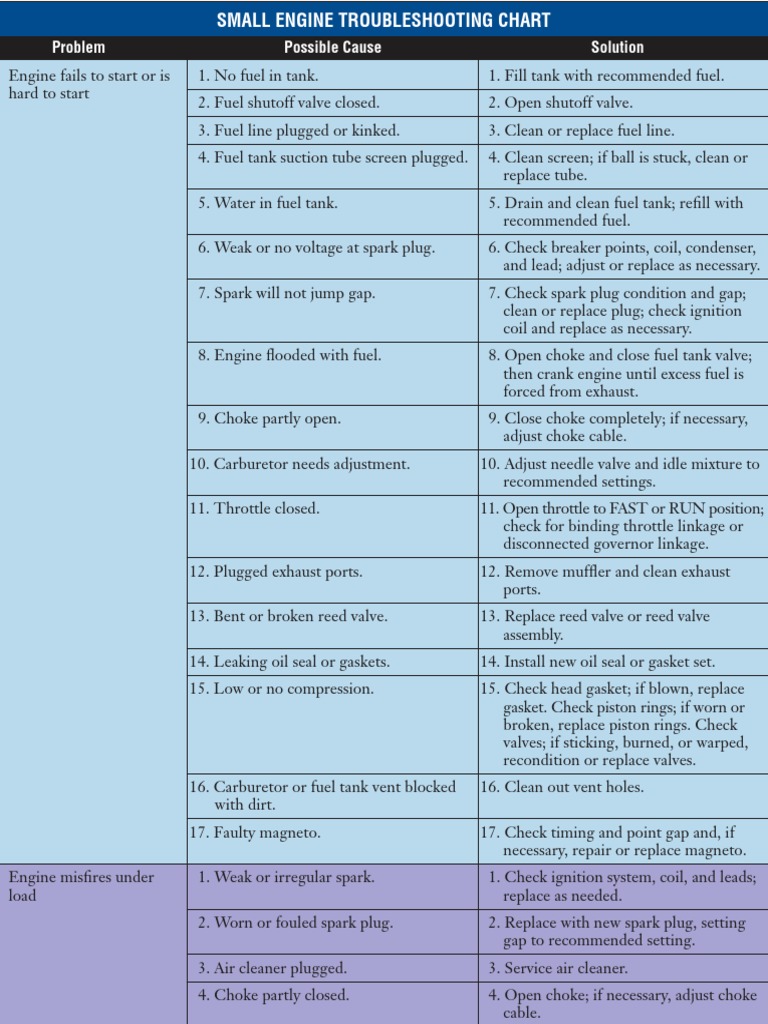 How To Repair Small Engines PDF | PDF | Carburetor | Valve
