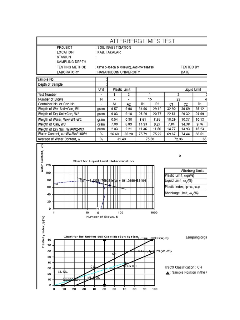 Atterberg Limits Test Astm D 424 59 D 4318 00 Aashto T89 T90