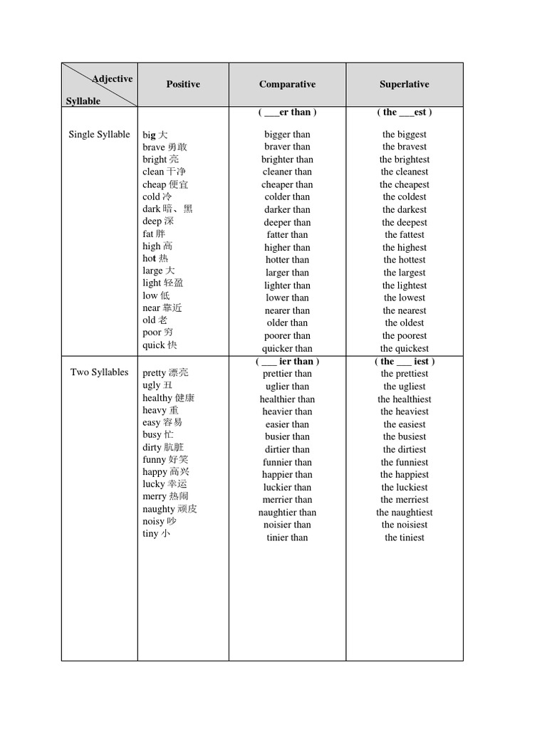 A Comprehensive Guide to English Adjective Comparisons and Superlatives ...