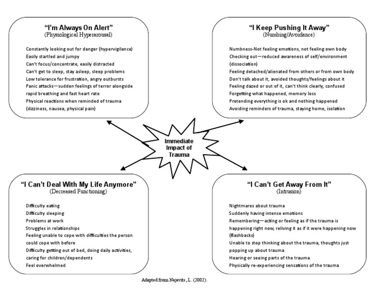 Impact of Trauma.handout | Psychological Trauma | Limbic System