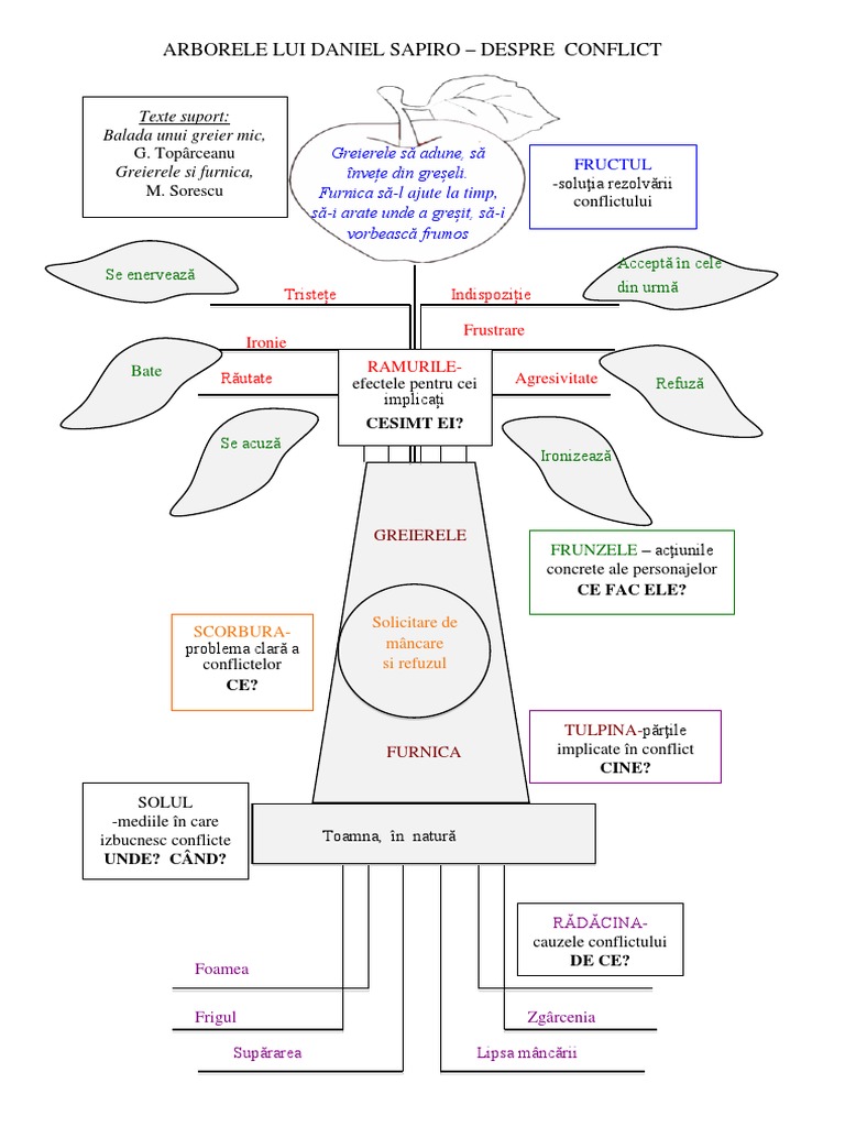 ARBORELE LUI DANIEL SAPIRO – DESPRE CONFLICT.docx