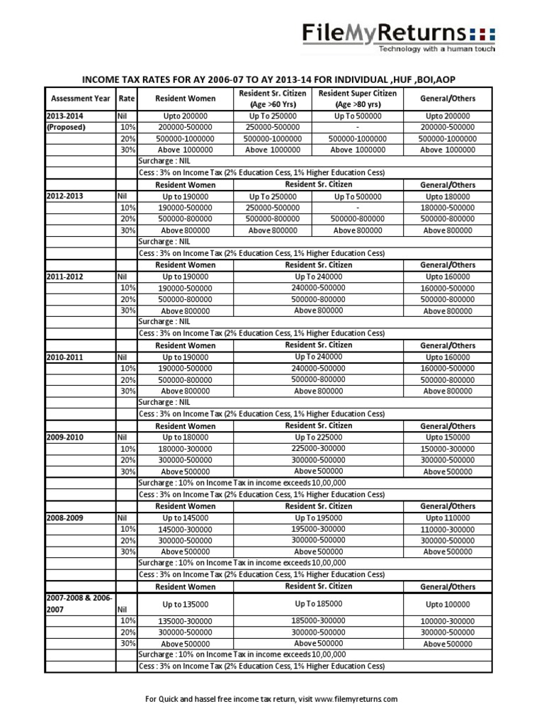 Income Tax Rates PDF | PDF | Taxation | Economies