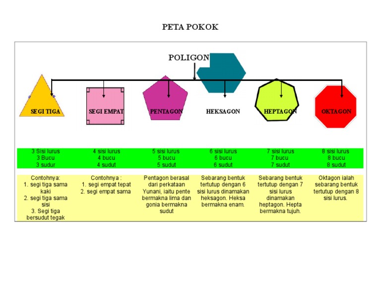 Peta Pokok - Poligon Tahun 6 | PDF