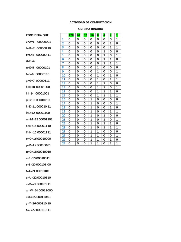 Actividad de Computacion Sistema Binario 128 64 32 16 8 4 2 1 | PDF