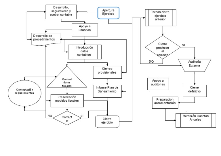Flujograma del Ciclo Contable | PDF | Auditoría | Contabilidad