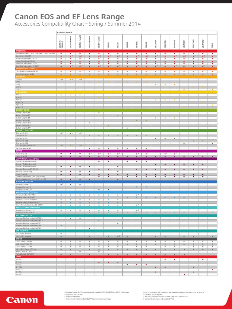 EOS Camera Accessory Compatibility Chart - tcm14-1169764 PDF | PDF ...