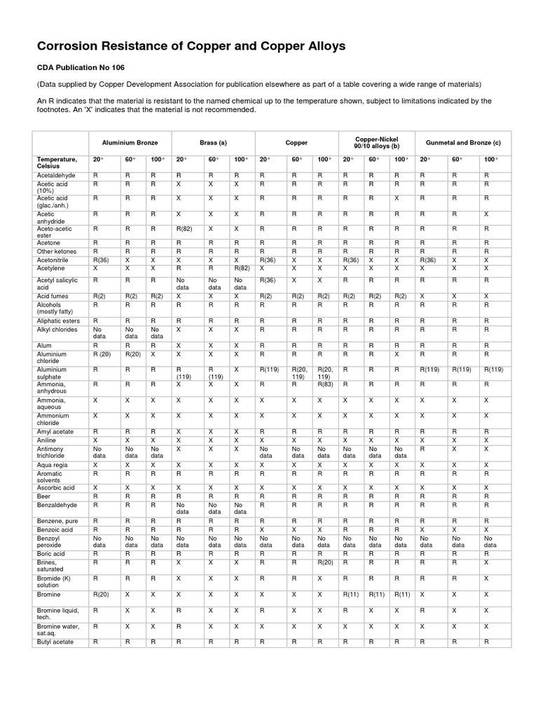 Corrosion Resistance Chart (Copper and Copper Alloy) PDF | PDF | Brass ...