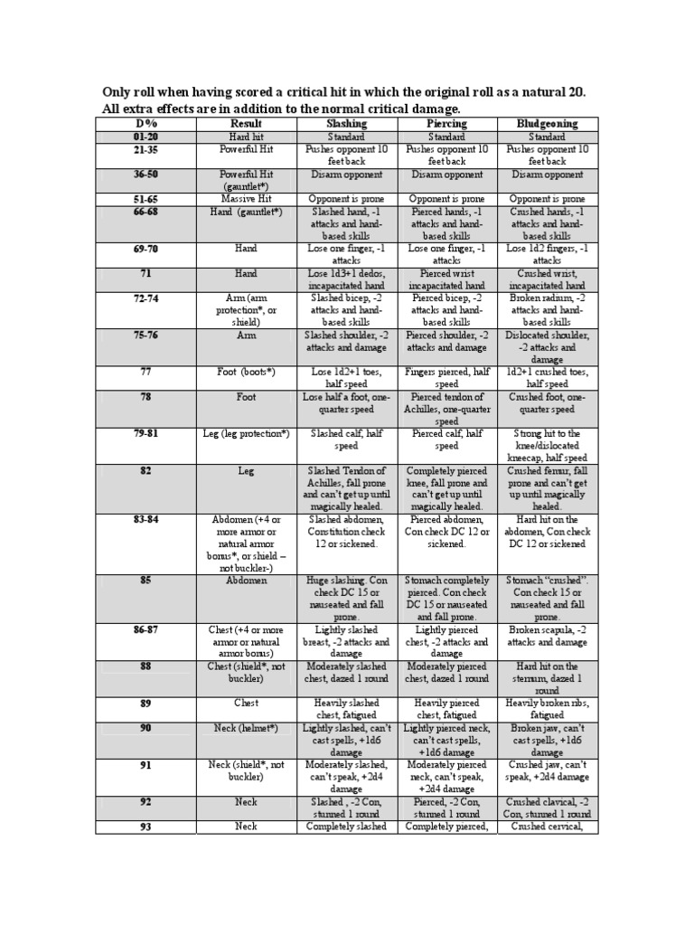 3-Page Critical Hits Tables 3rd. Edition | Thorax | Leisure