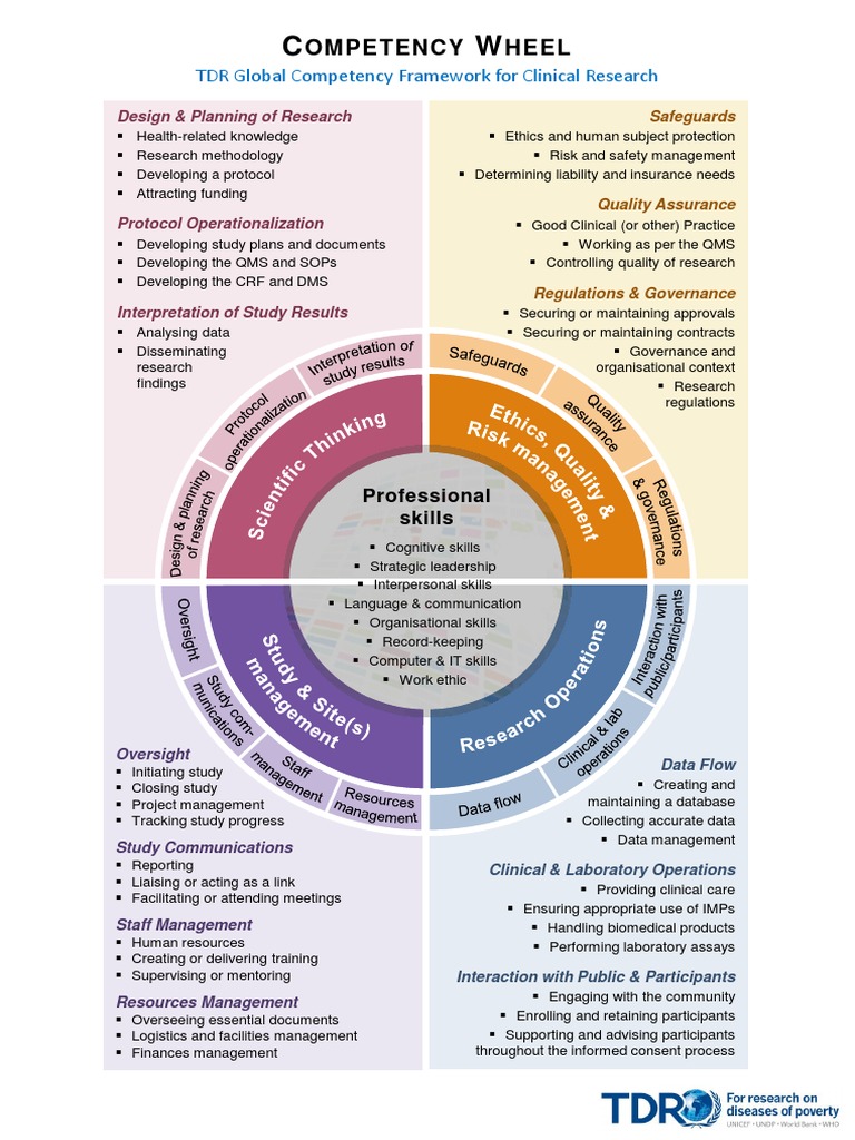 TDR Competency Wheel by WHO | Clinical Trial | Business