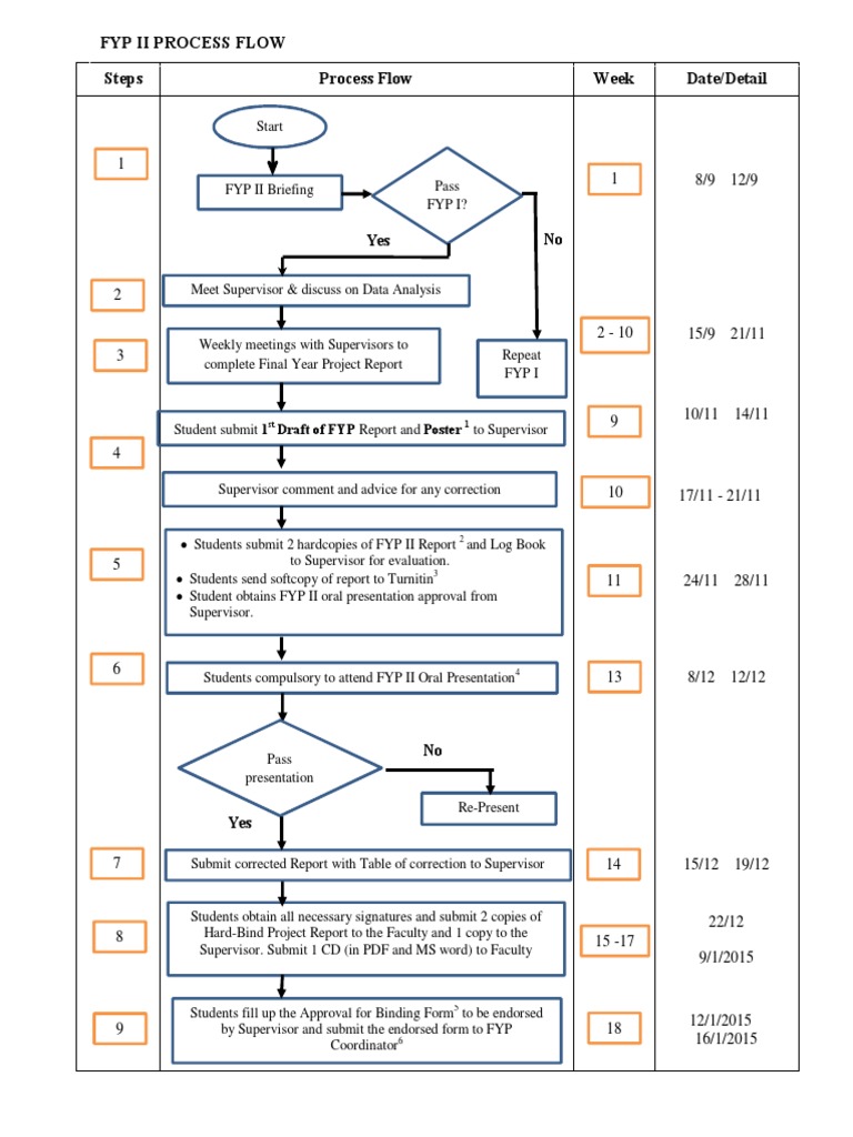 PSM 2 Flow Chart | PDF | Thesis | Business