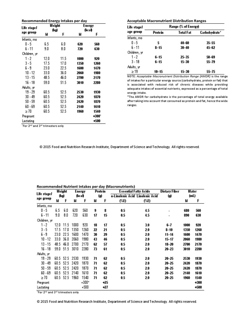 PDRI Tables PDF | PDF | Folic Acid | Diet & Nutrition