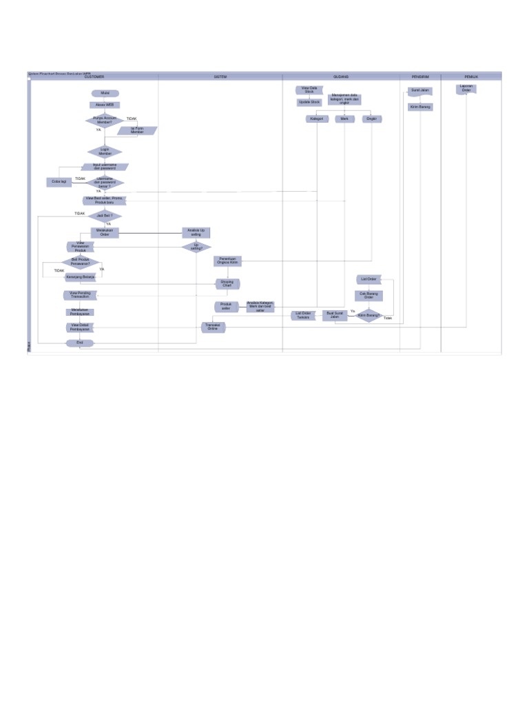 Flowchart Proses Penjualan Toko Buku | PDF