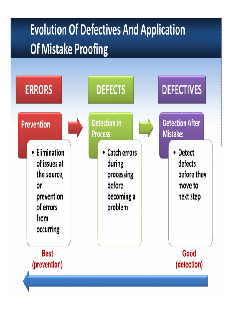 Mistake Proofing - Evolution | PDF