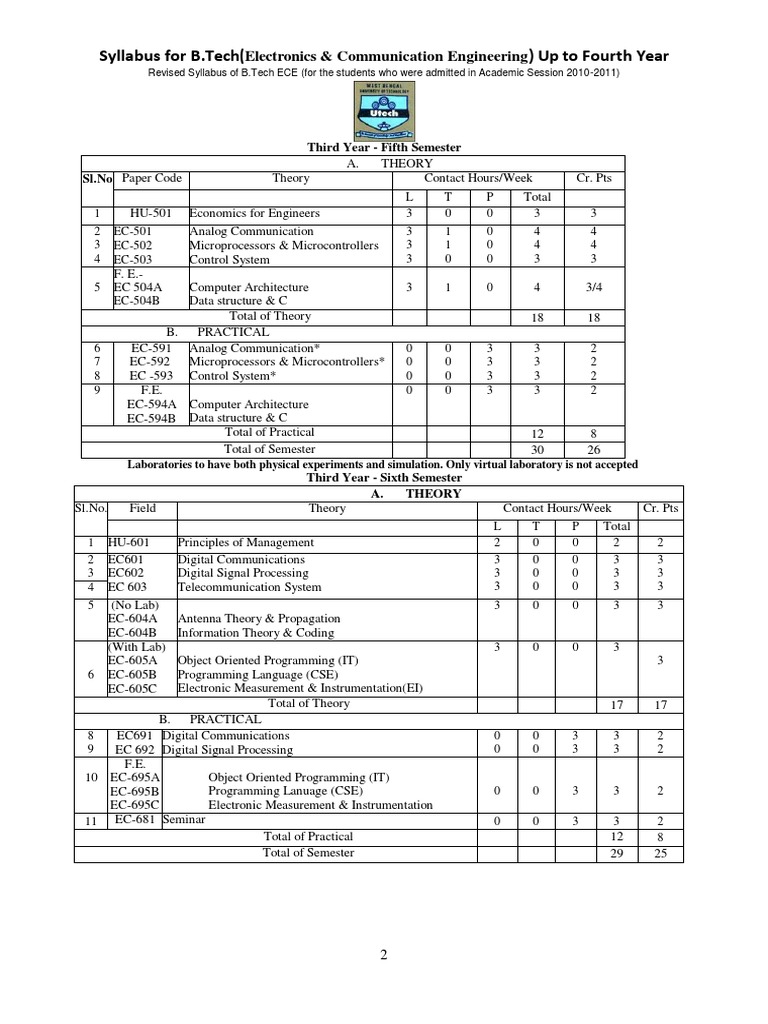 Ece 5th Semester Syllabus | Frequency Modulation | Modulation