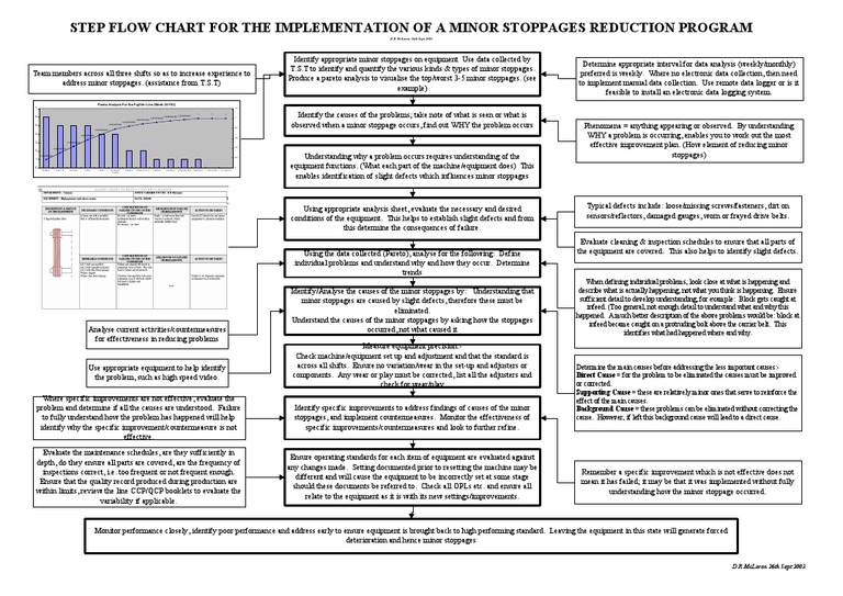 Minor Stoppages Reduction Process | PDF | Screw | Nature