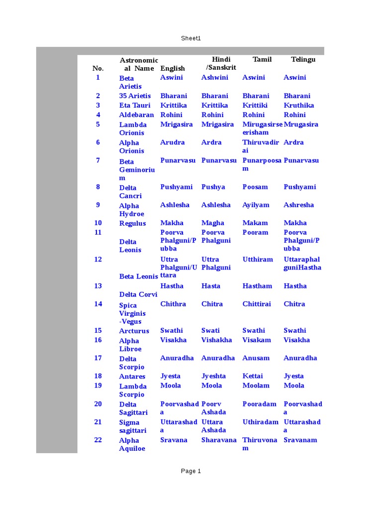 27 Nakshatra Names in Multiple Languages | PDF | Hindu Astrology | Sky ...