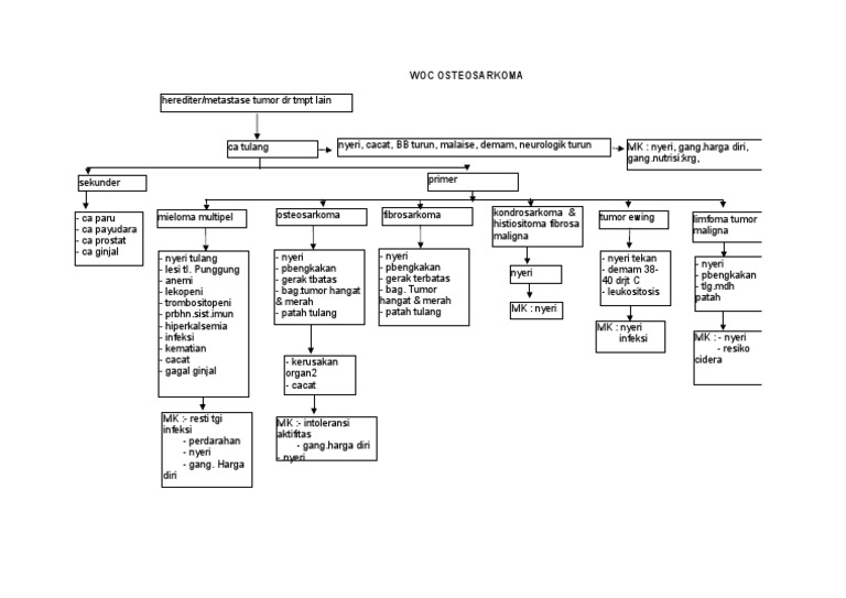 Woc Osteosarkoma | PDF