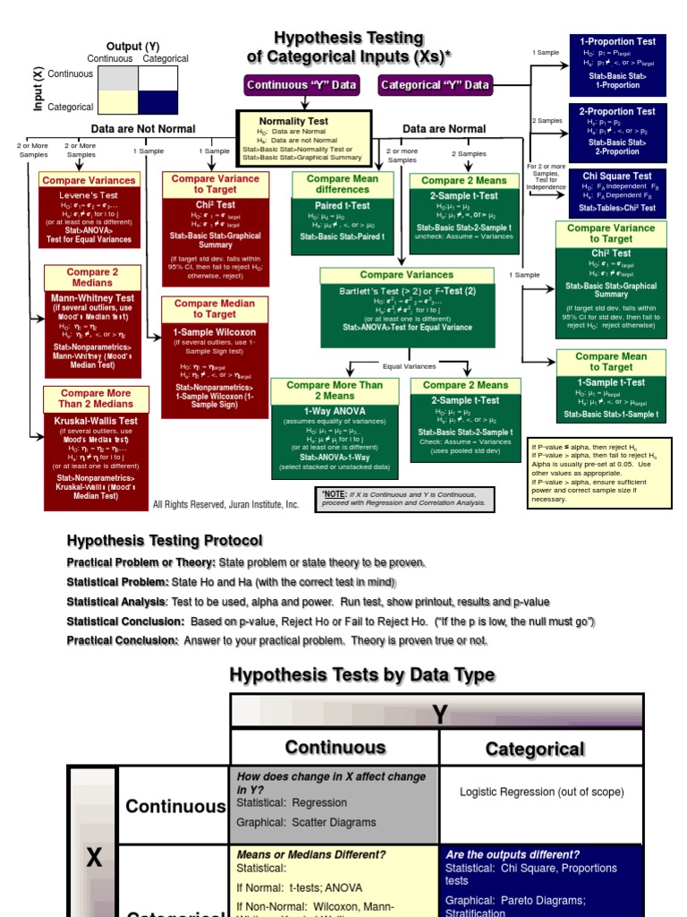 Hypothesis Testing Roadmap PDF | PDF | Student's T Test | Statistics