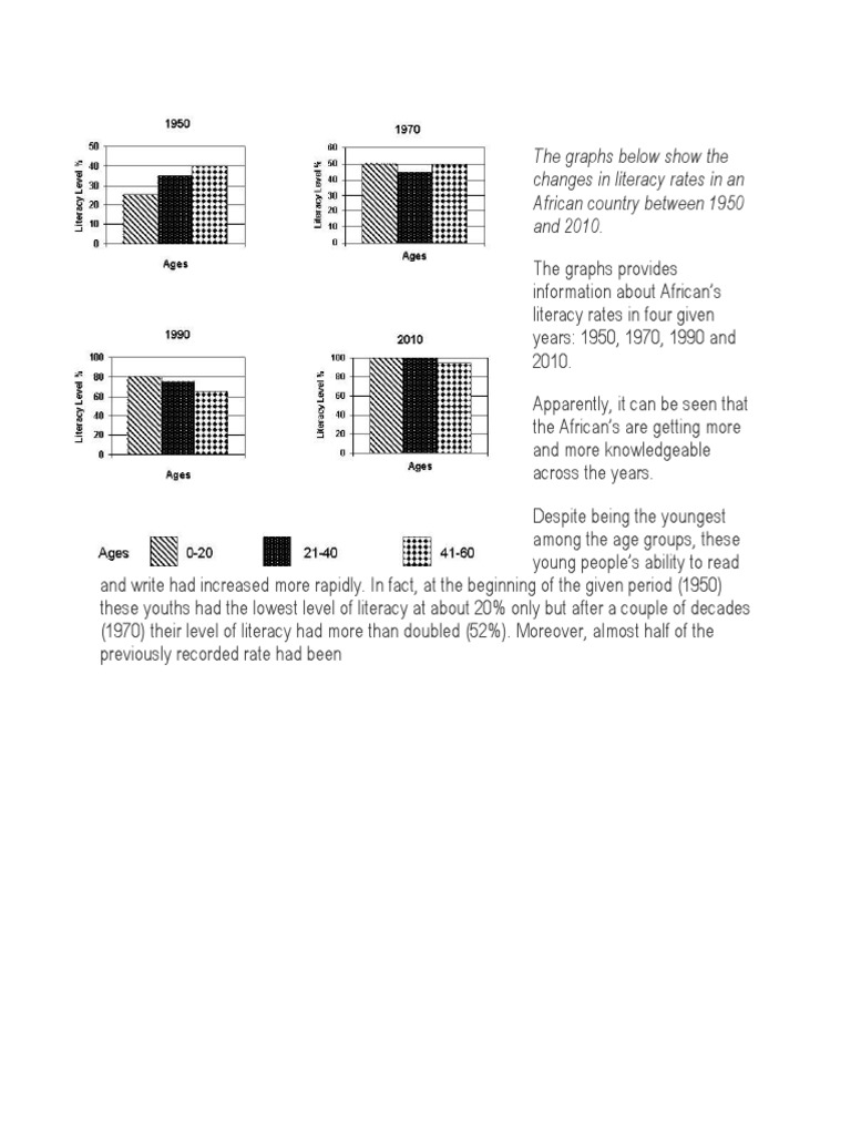 The Graphs Below Show The Changes in Literacy Rates in An African ...