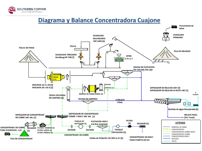 Diagrama de Flujo Planta Concentradora Cuajone | PDF