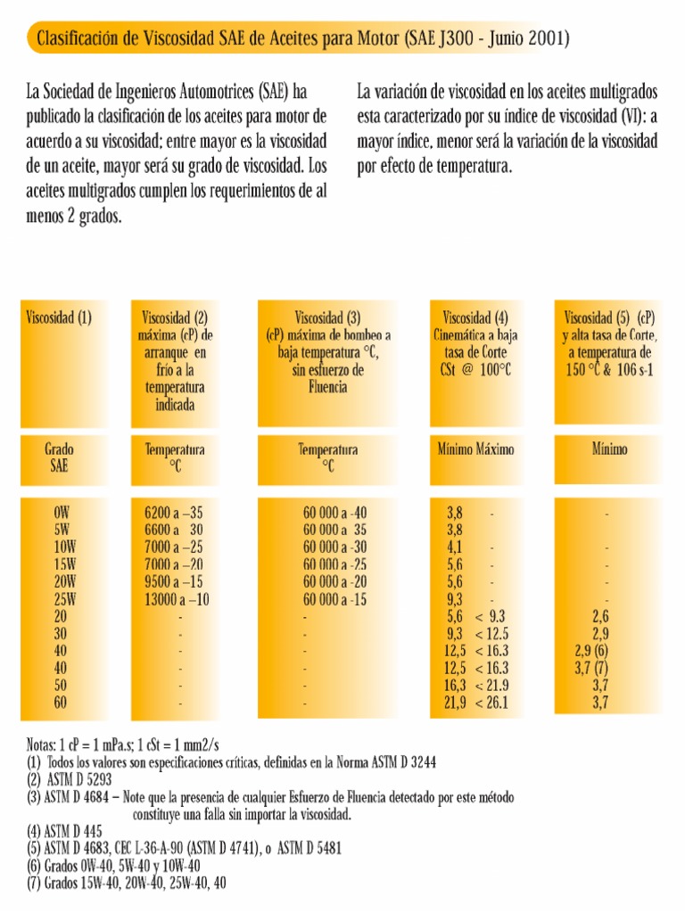 Tabla 7 Clasificacion de viscosidad SAE, aceites motor.pdf