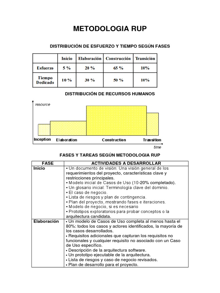 Fases y Actividades Metodologia Rup | PDF | Caso de uso | Desarrollo de ...