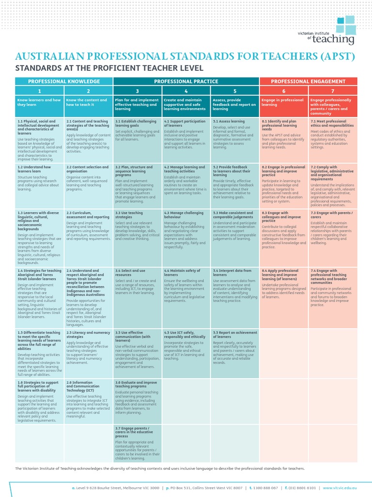 Australian Professional Standards For Teachers | PDF | Educational ...