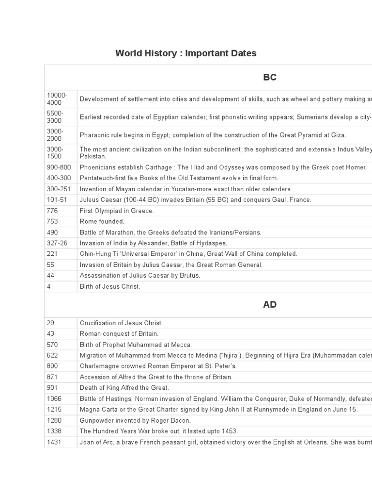 A Comprehensive Chronology of World History: Important Dates from ...
